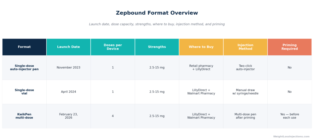 Zepbound Vial vs. Pen vs. KwikPen: Cost, Convenience, and Which to ...